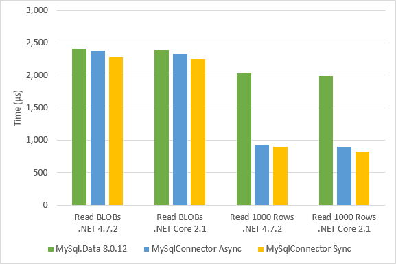 Github Luceluomysqlconnector Diagnostics Async Mysql Connector For Net And Net Core