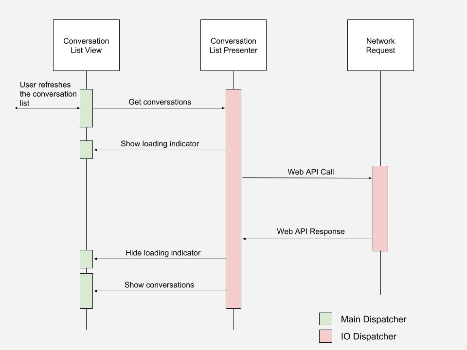 Model View Presenter On Android With Kotlin Coroutines — Faithlife Code Blog