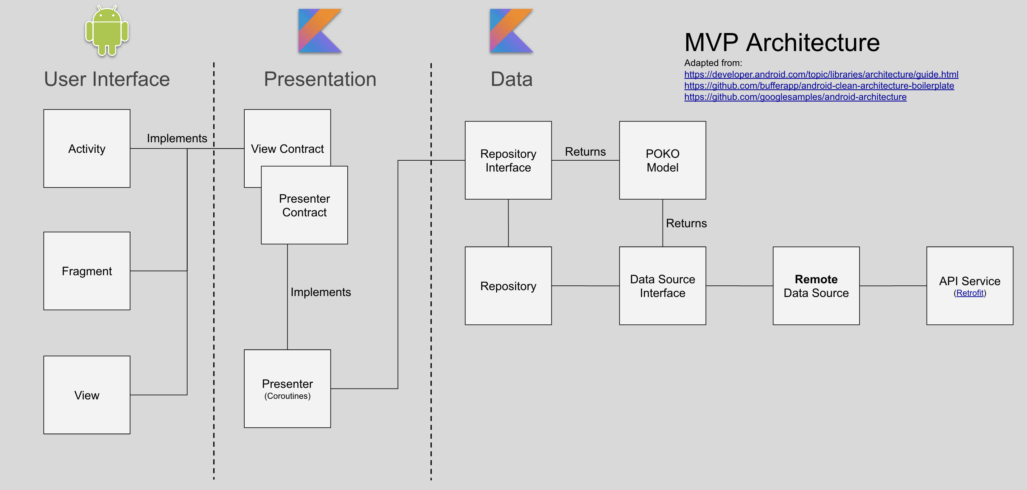 Model View Presenter On Android With Kotlin Coroutines — Faithlife Code