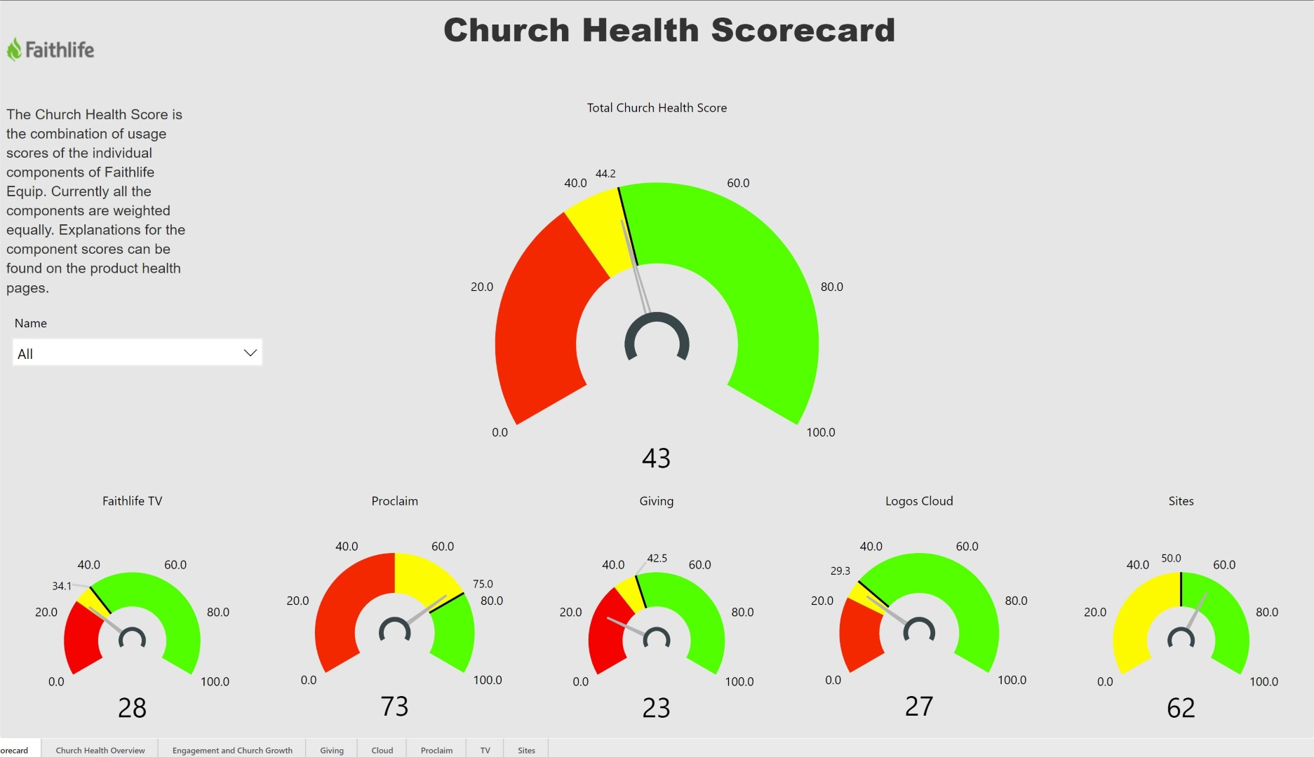 Church Health Score Overview - Logos Sermons