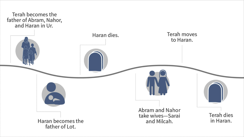 The Abrahamic Promise Genesis 12 - Logos Sermons